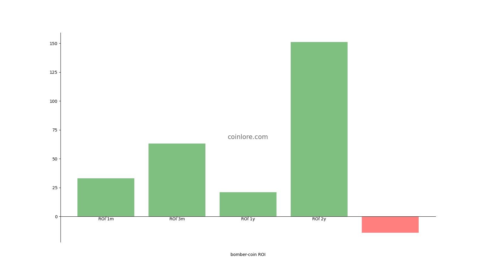 BCOIN ROI chart
