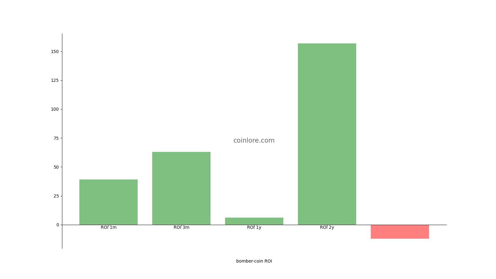 BCOIN ROI chart