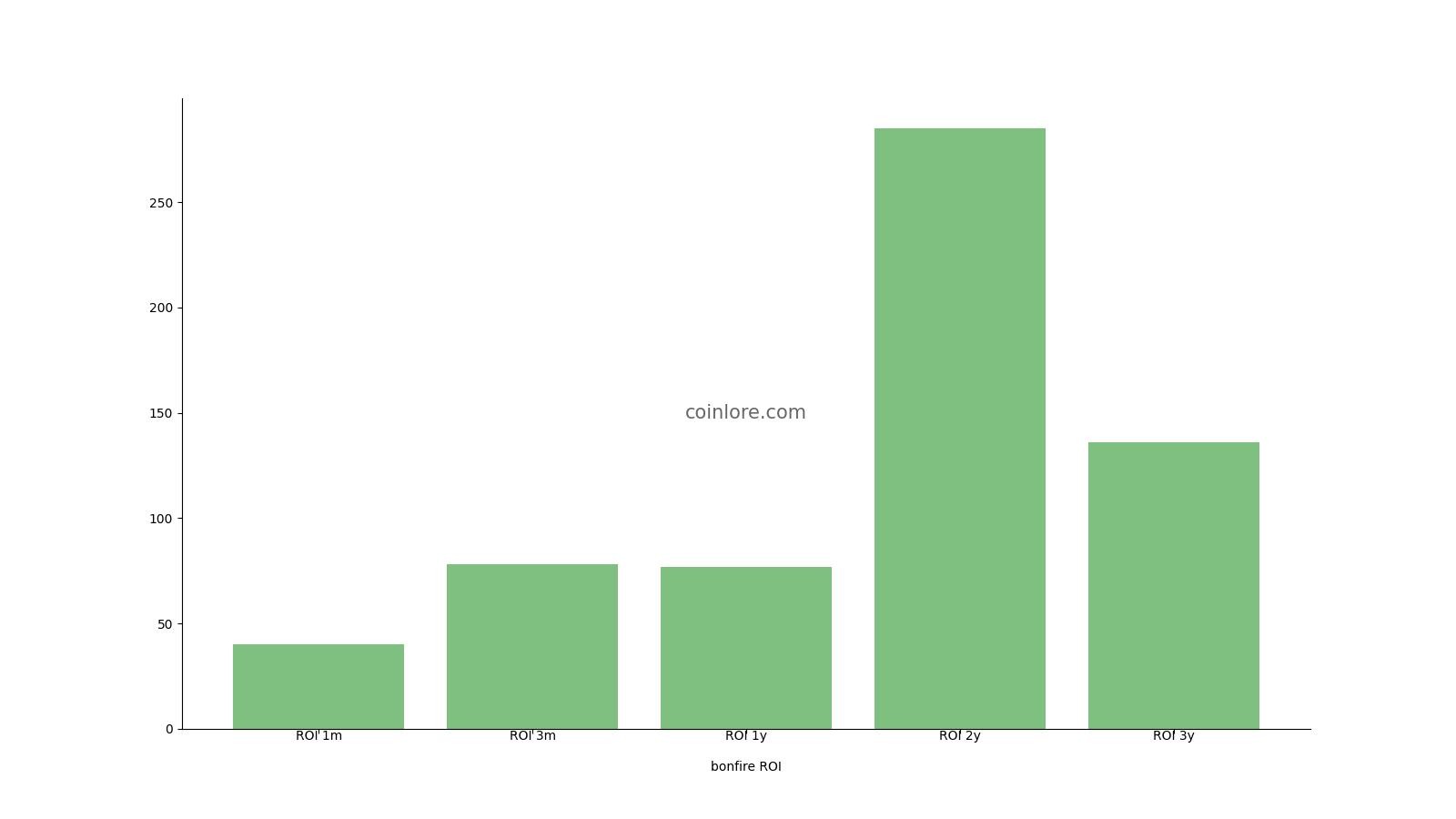 BONFIRE ROI chart