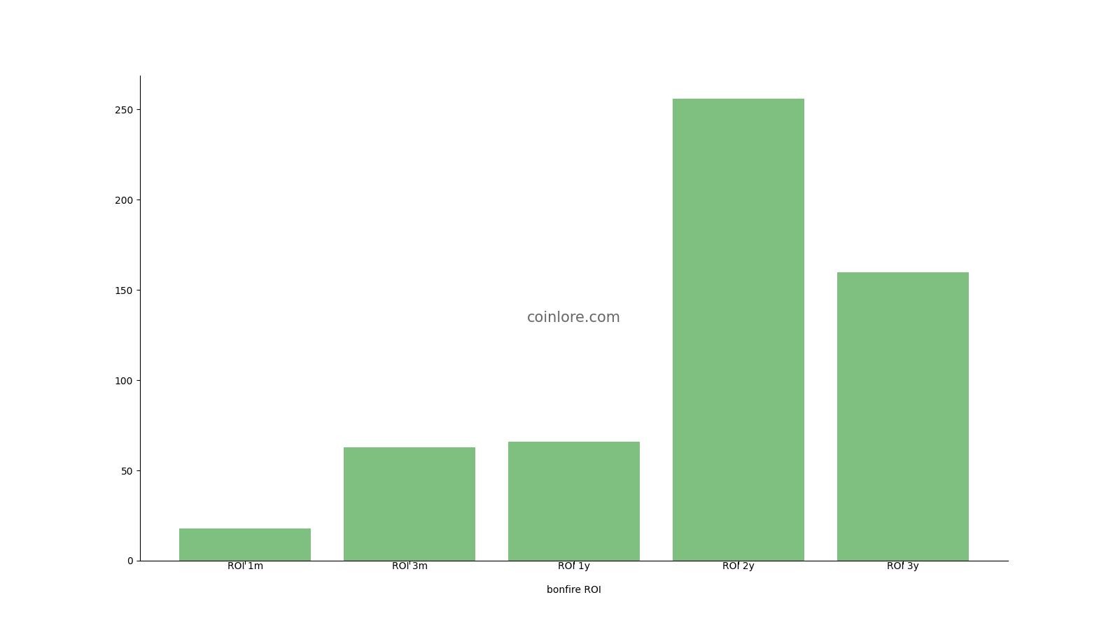 BONFIRE ROI chart