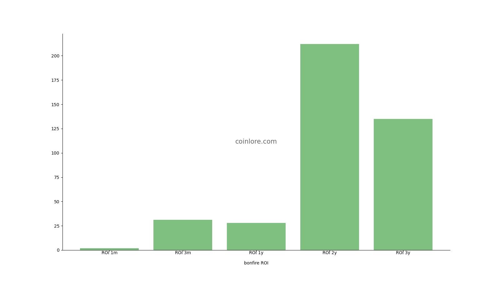 BONFIRE ROI chart