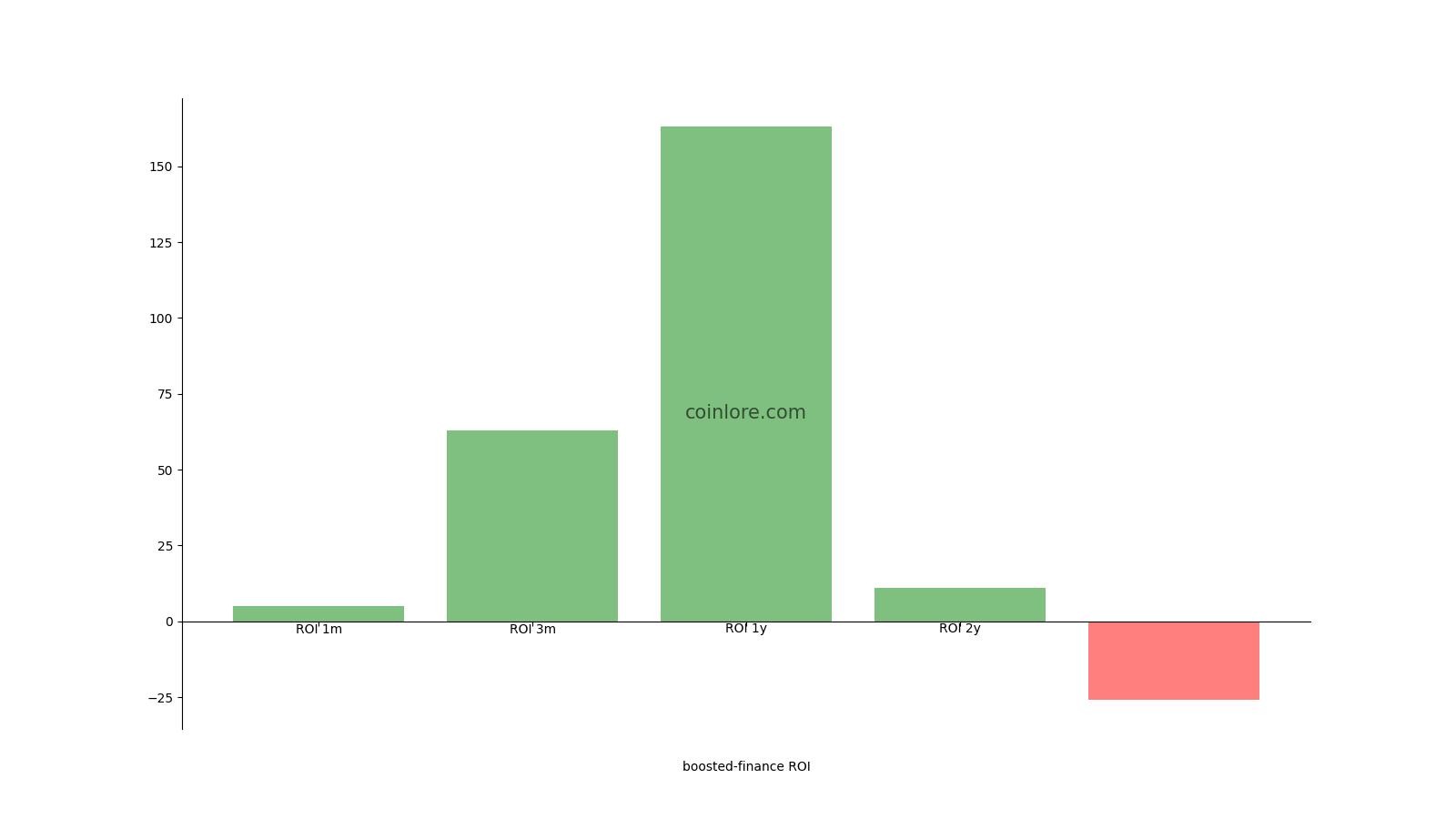 BOOST ROI chart