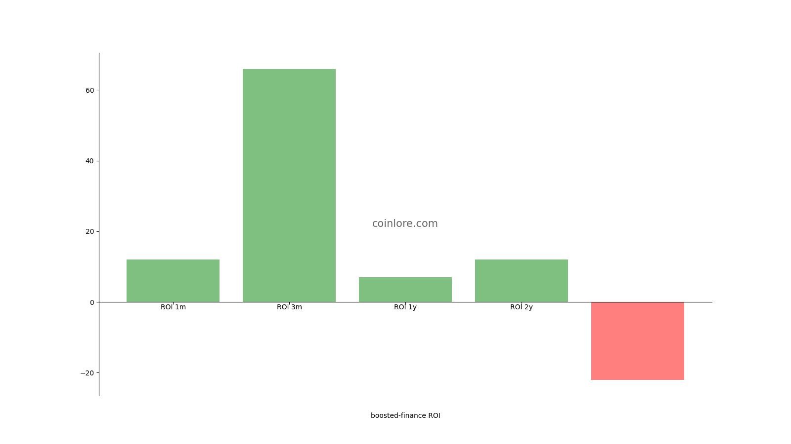 BOOST ROI chart