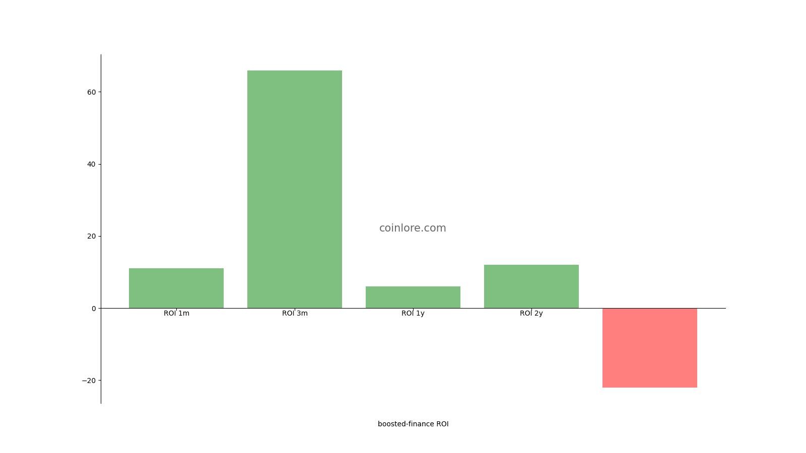 BOOST ROI chart
