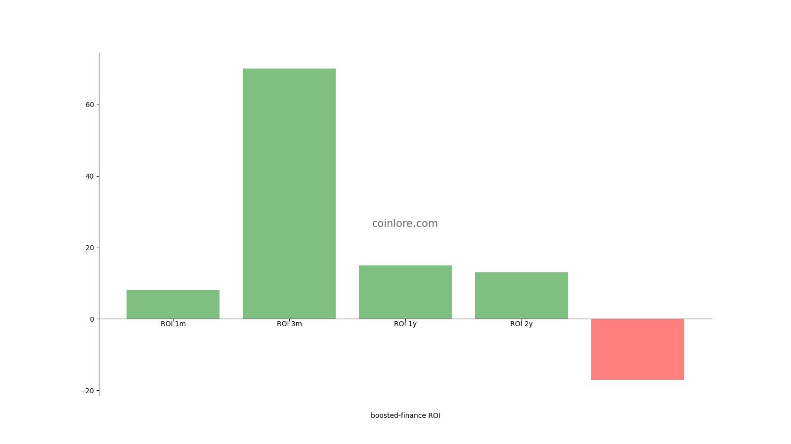 BOOST ROI chart