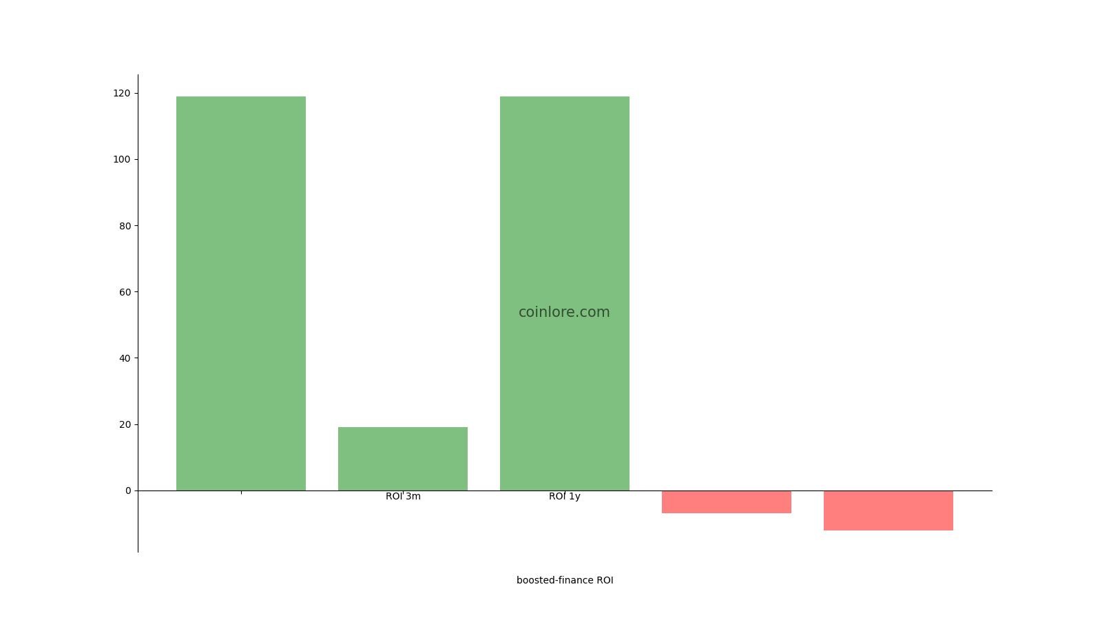 BOOST ROI chart
