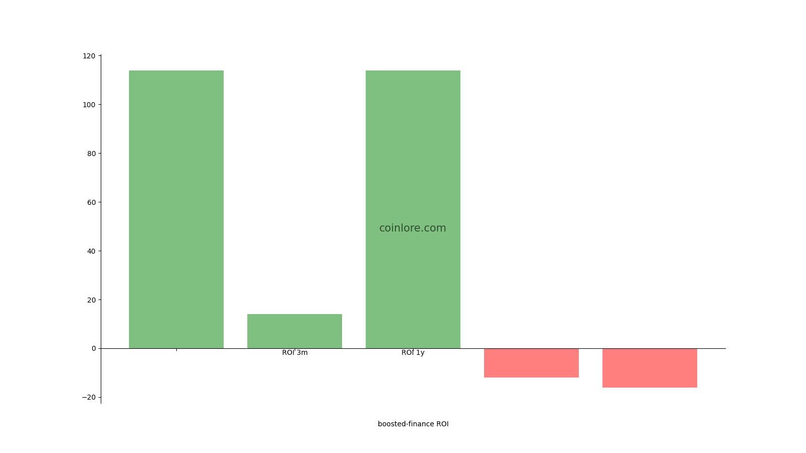 BOOST ROI chart