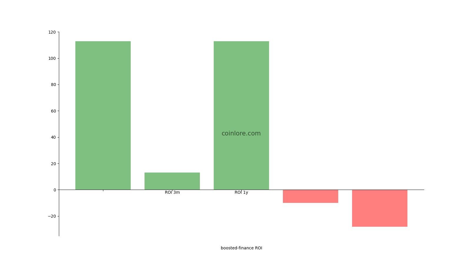 BOOST ROI chart