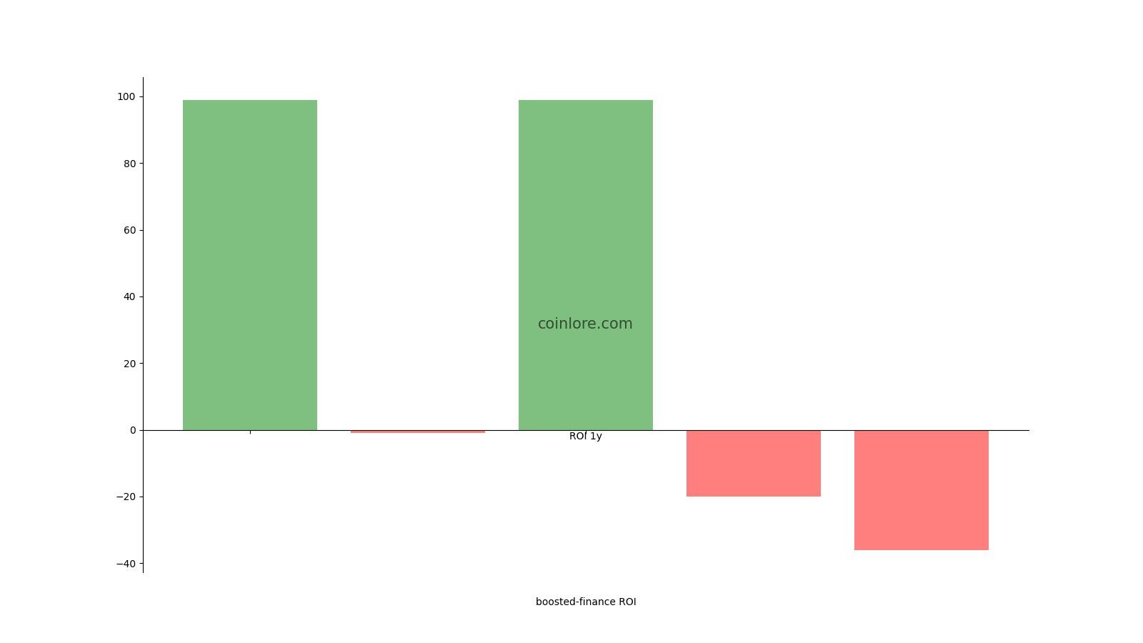 BOOST ROI chart