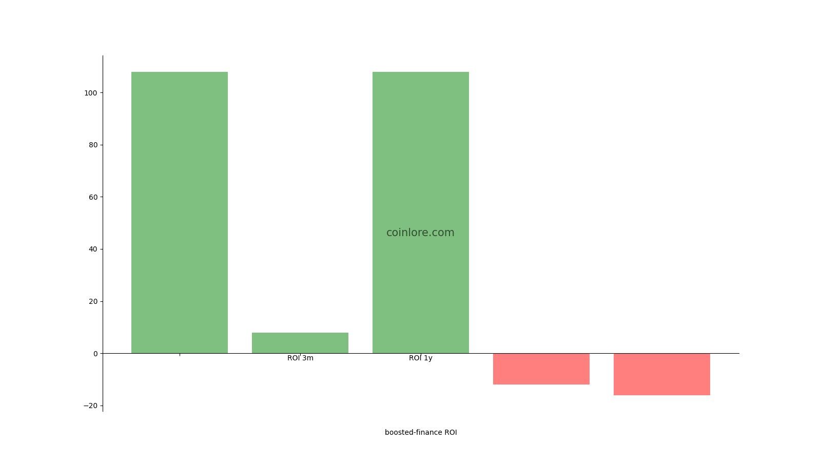 BOOST ROI chart