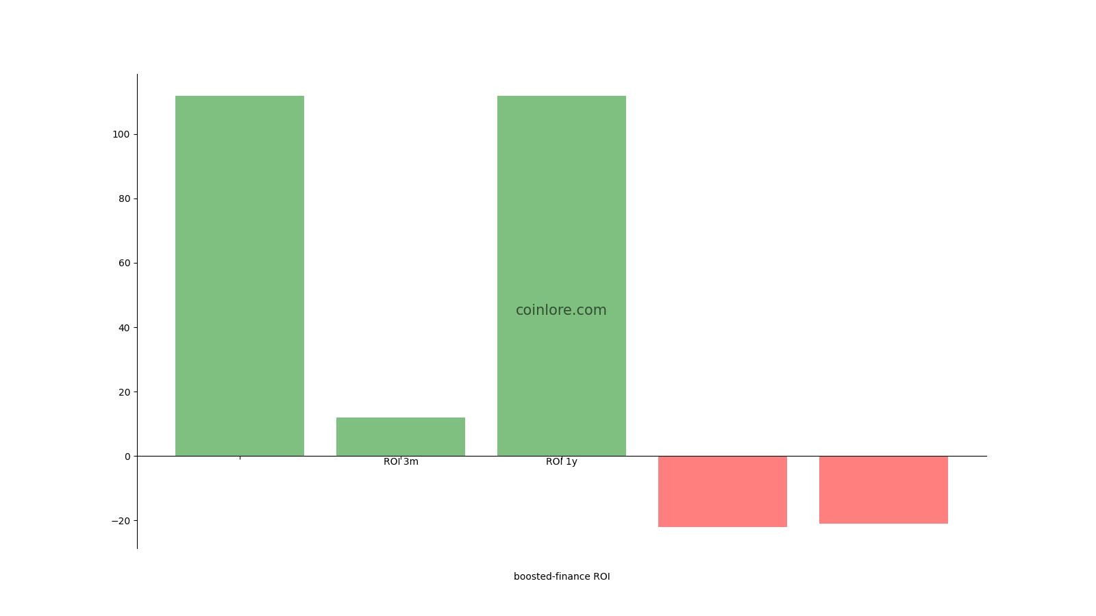 BOOST ROI chart