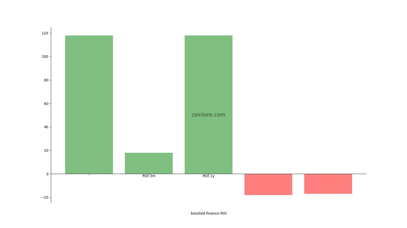 BOOST ROI chart