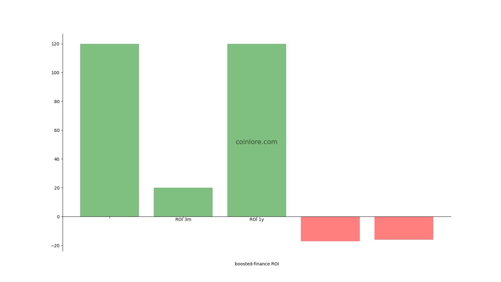 BOOST ROI chart