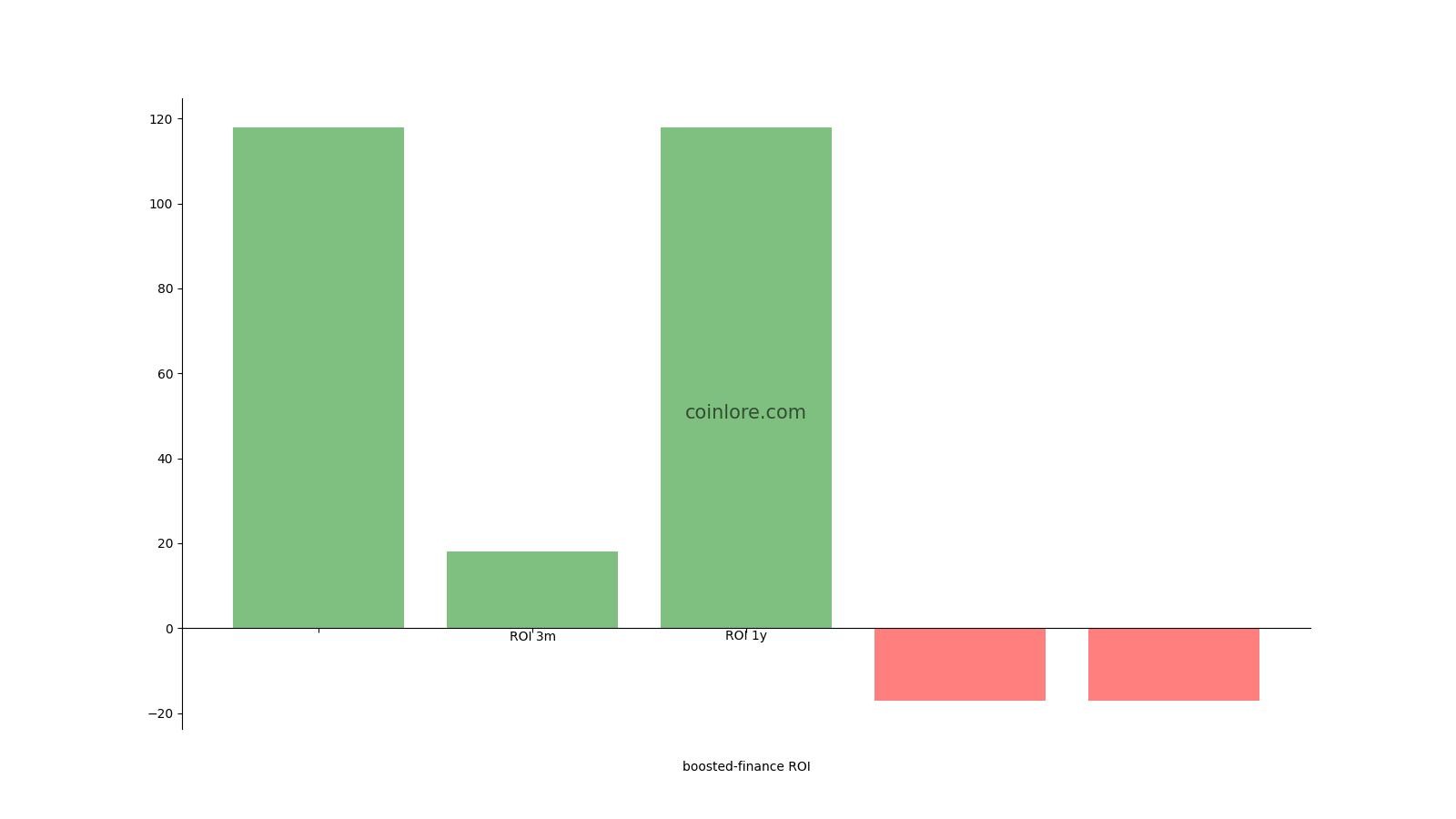 BOOST ROI chart