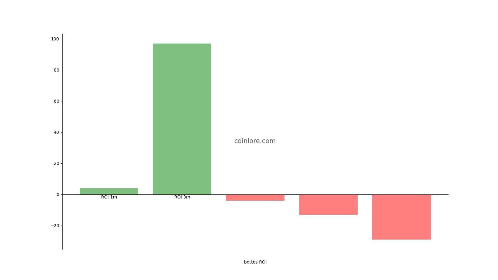 BTO ROI chart