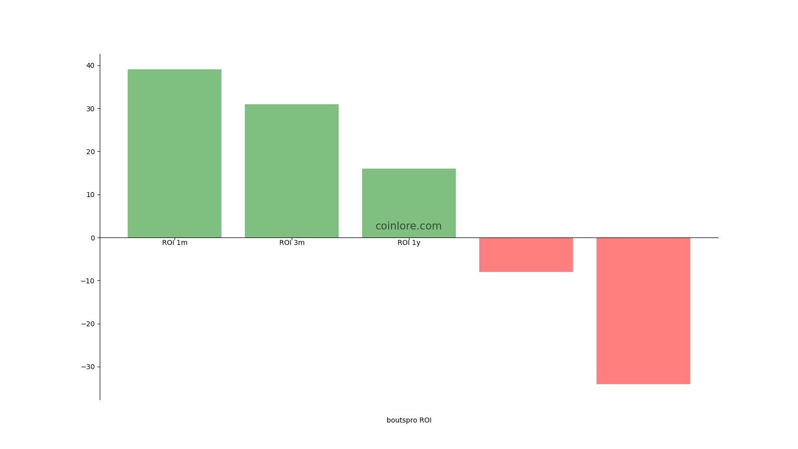 BOUTS ROI chart