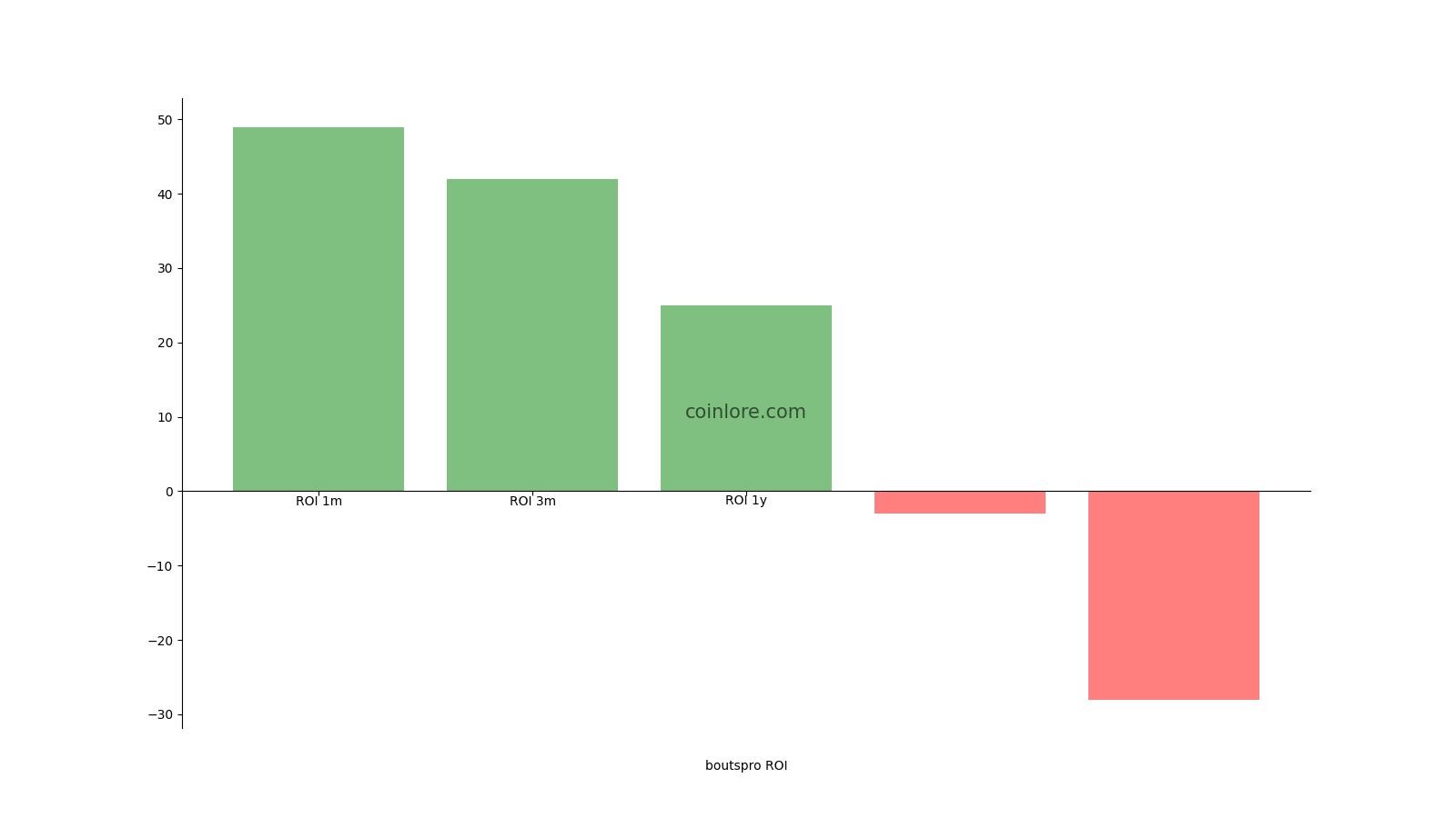 BOUTS ROI chart