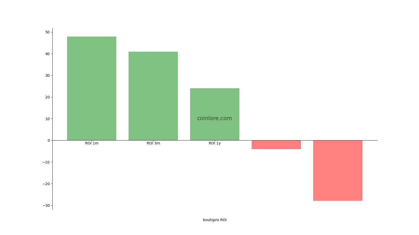 BOUTS ROI chart