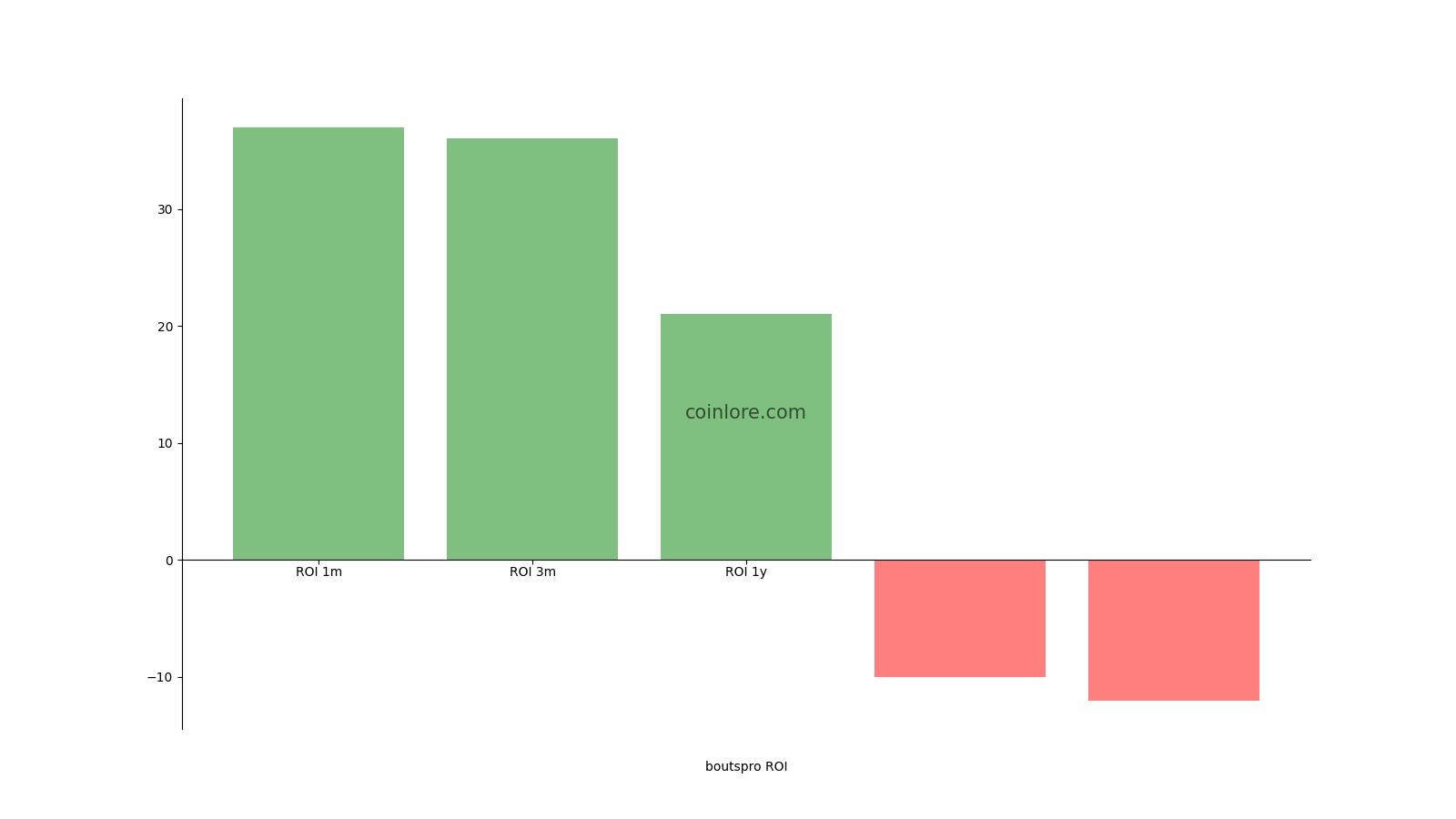 BOUTS ROI chart