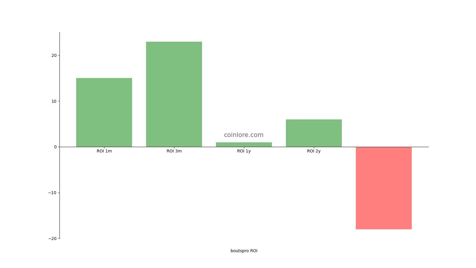 BOUTS ROI chart
