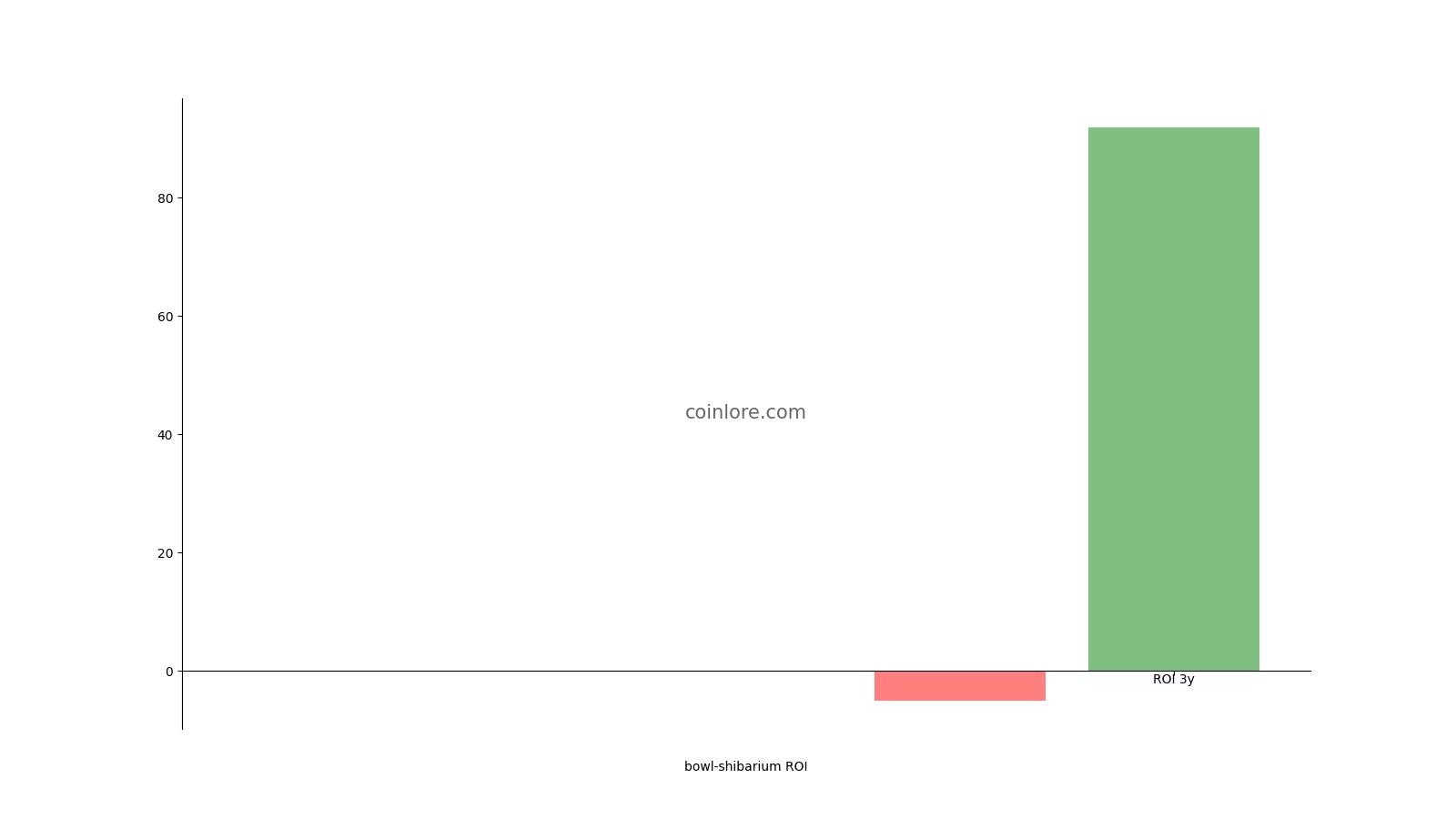 BOWL ROI chart