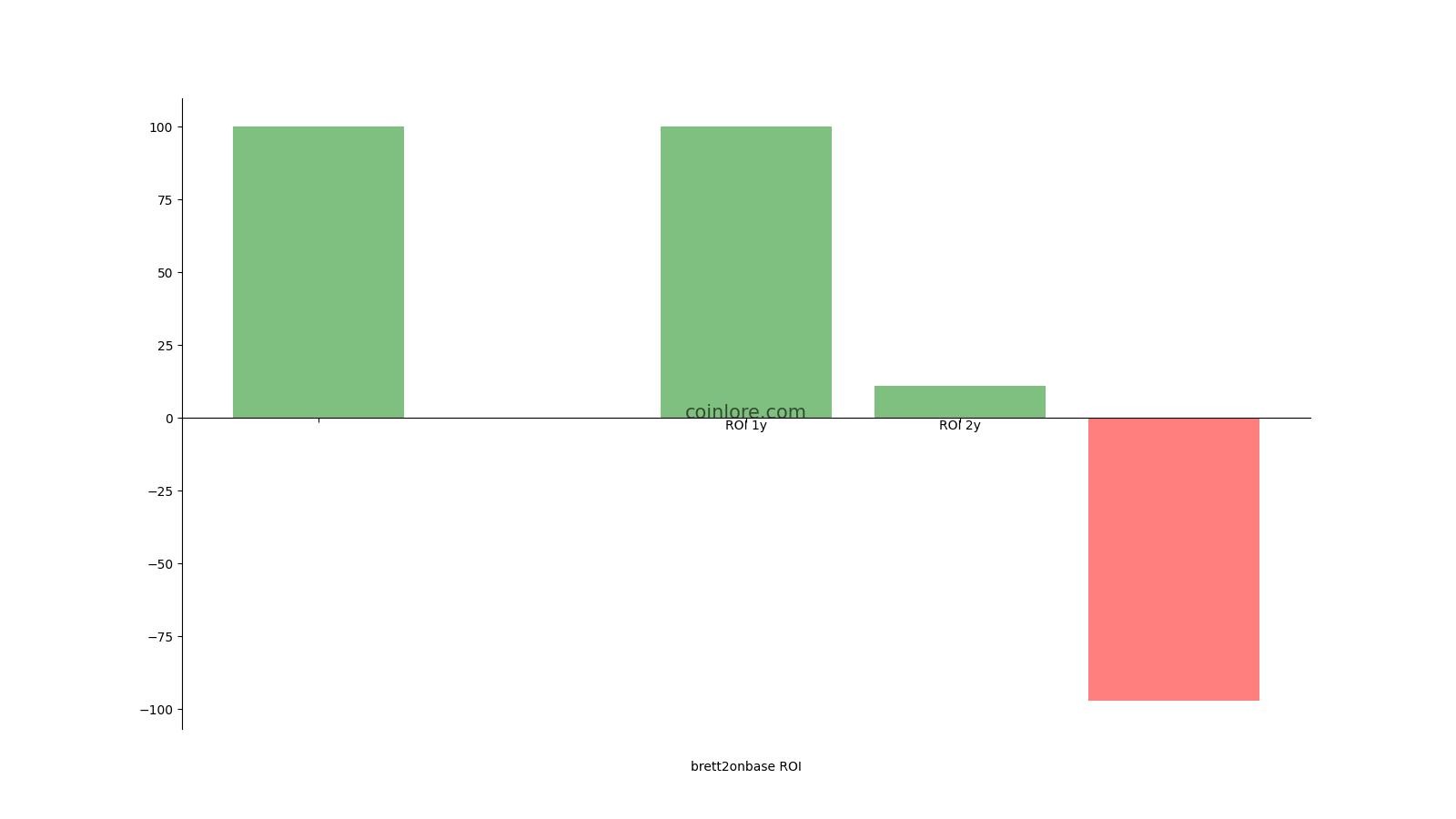 BRETT2.0 ROI chart