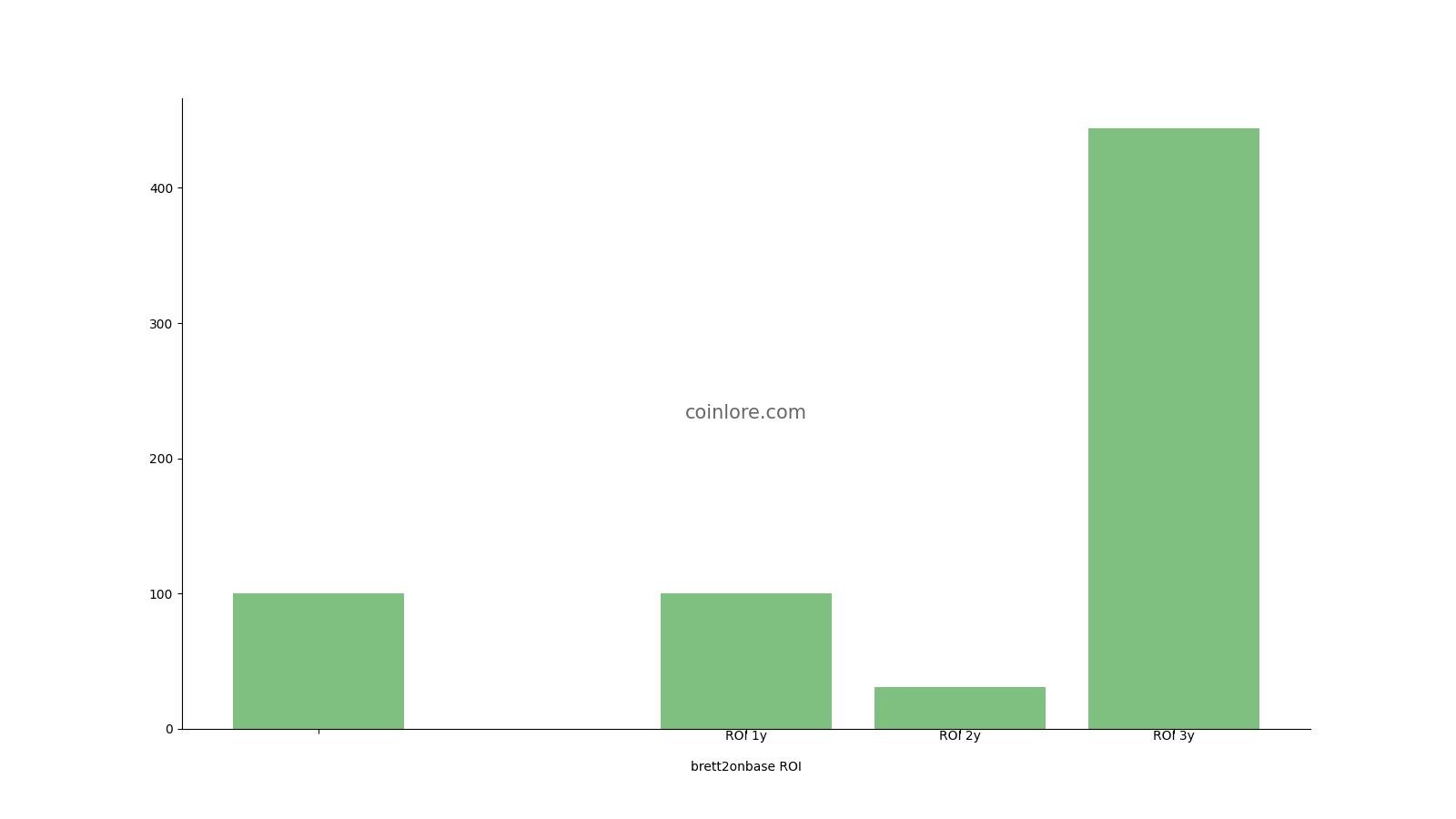 BRETT2.0 ROI chart