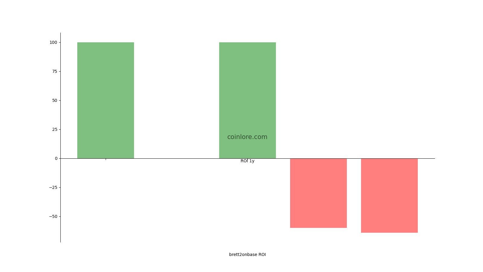 BRETT2.0 ROI chart