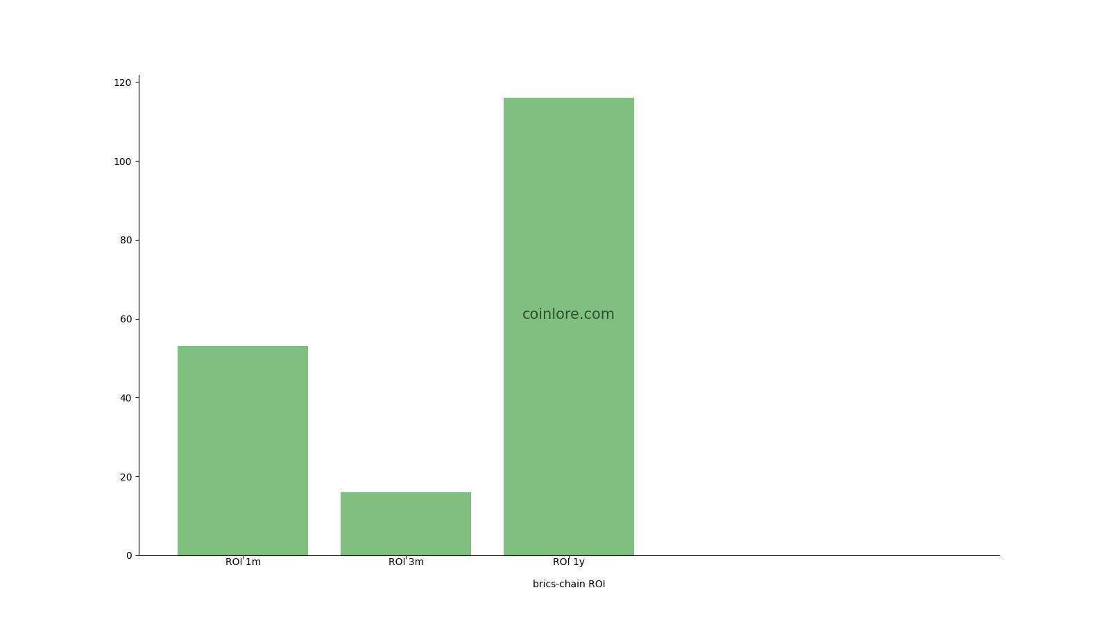 BRICS ROI chart