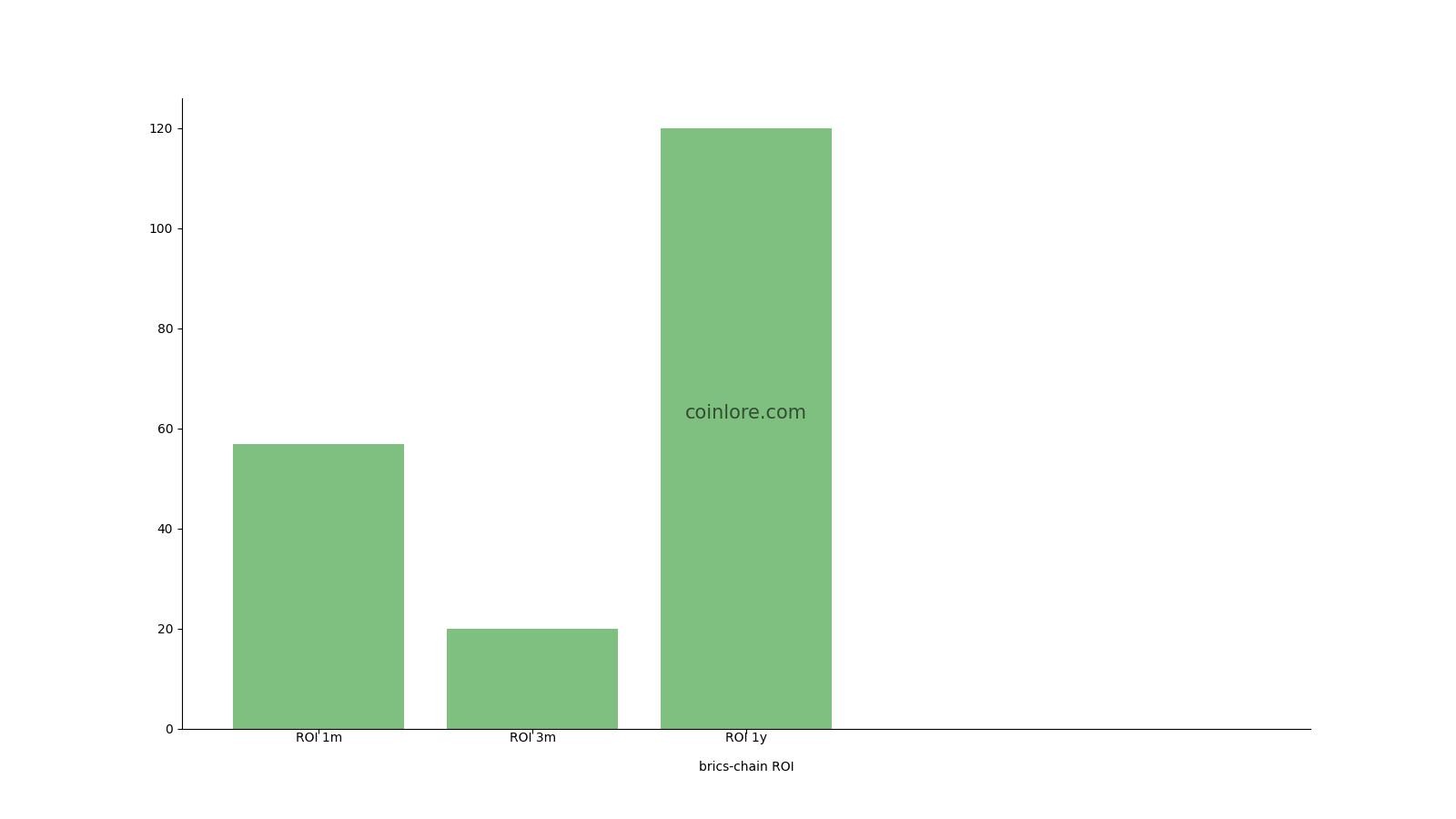 BRICS ROI chart