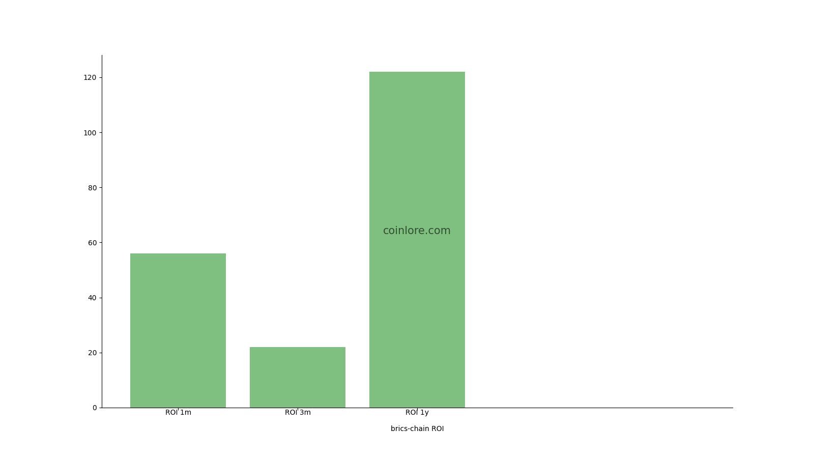 BRICS ROI chart