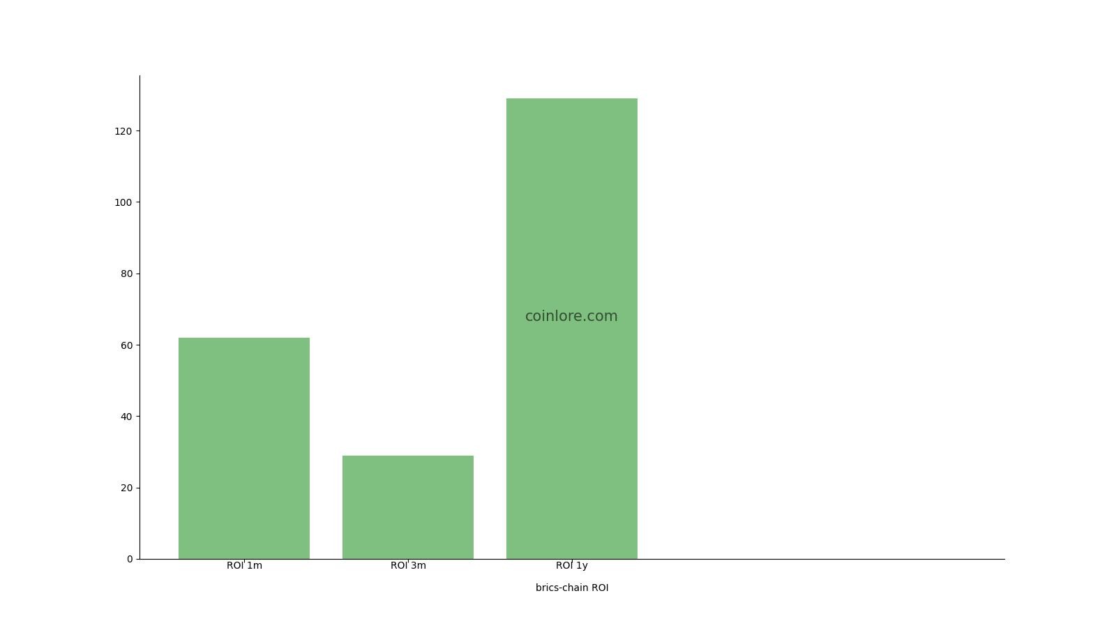 BRICS ROI chart