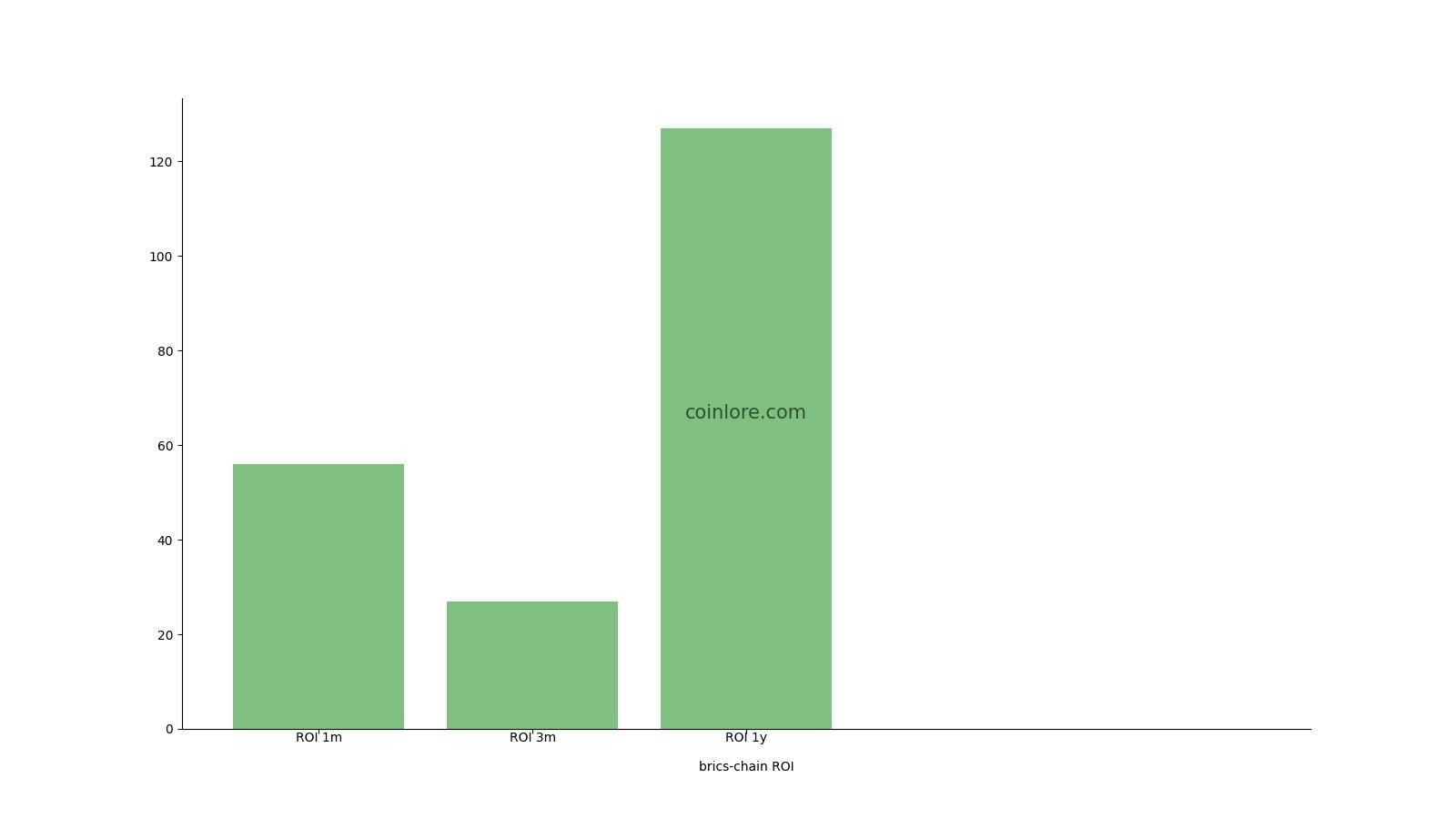 BRICS ROI chart