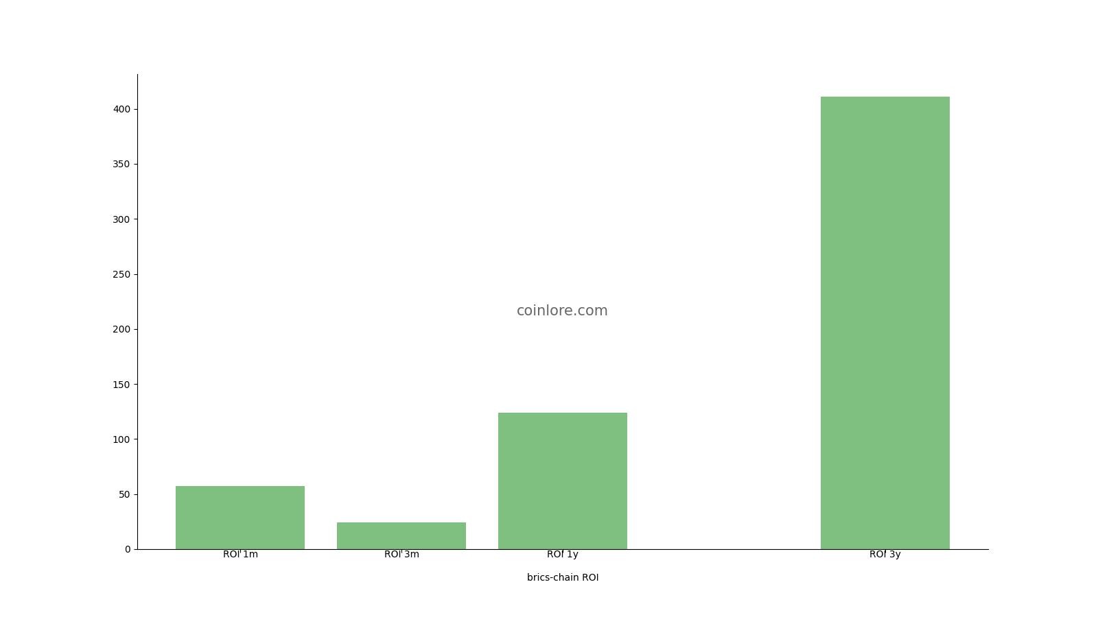 BRICS ROI chart