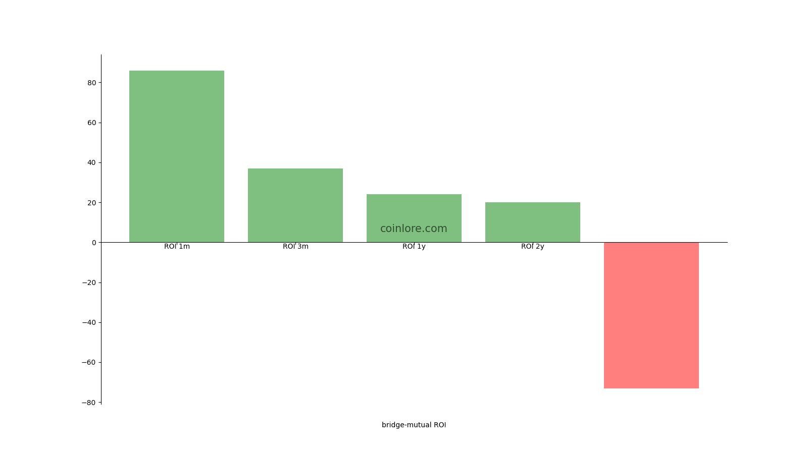 BMI ROI chart