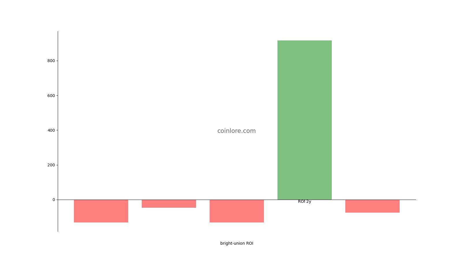BRIGHT ROI chart