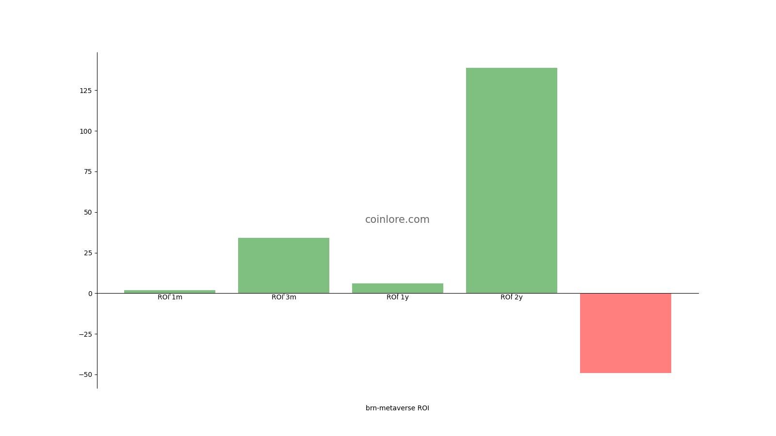 BRN ROI chart
