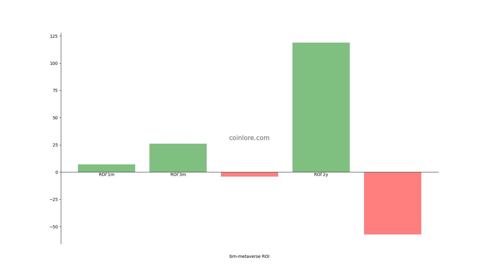 BRN ROI chart