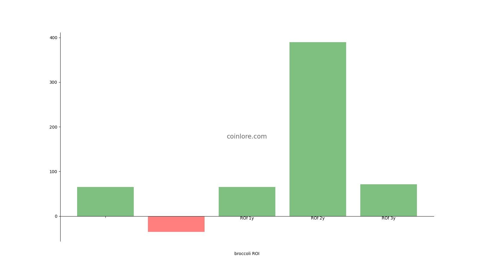 BROCCOLI ROI chart