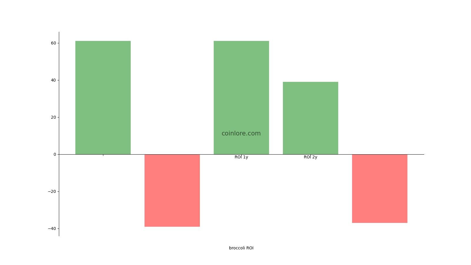 BROCCOLI ROI chart