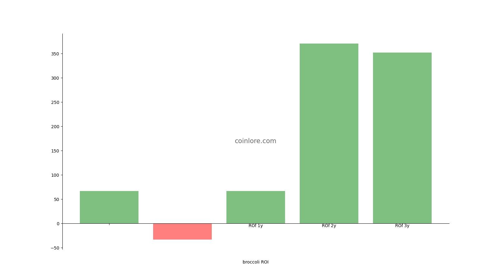 BROCCOLI ROI chart