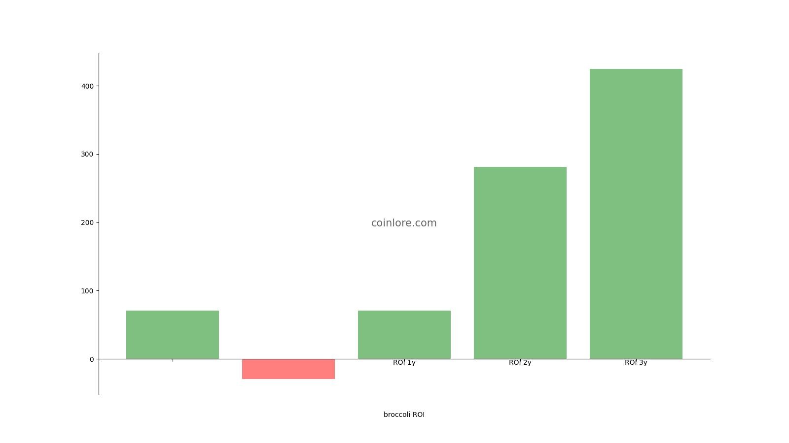 BROCCOLI ROI chart