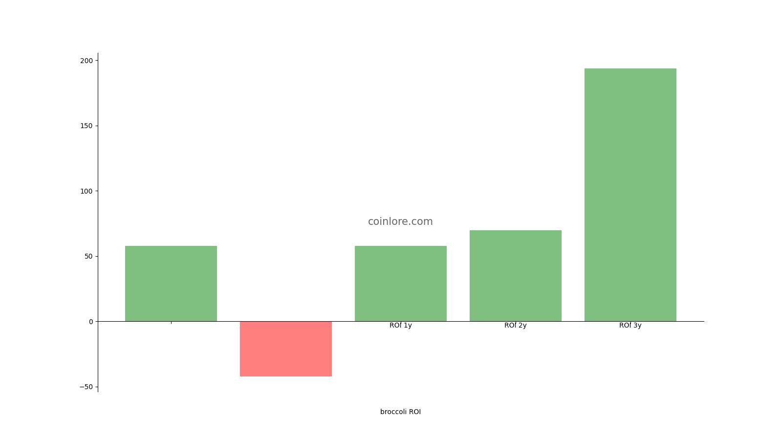 BROCCOLI ROI chart
