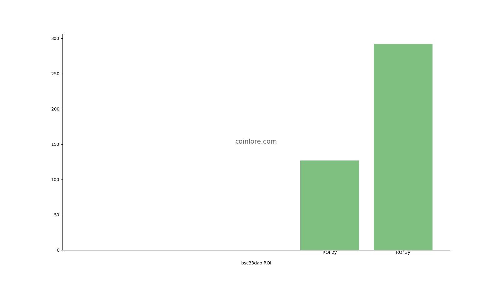 EUD ROI chart
