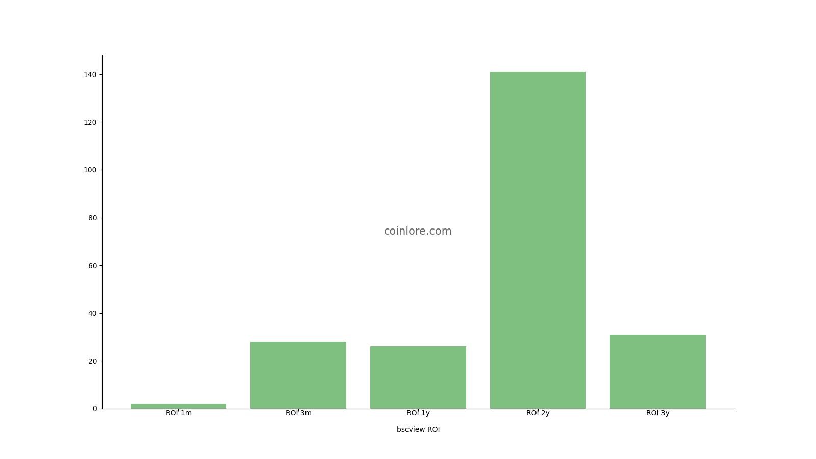 BSCV ROI chart