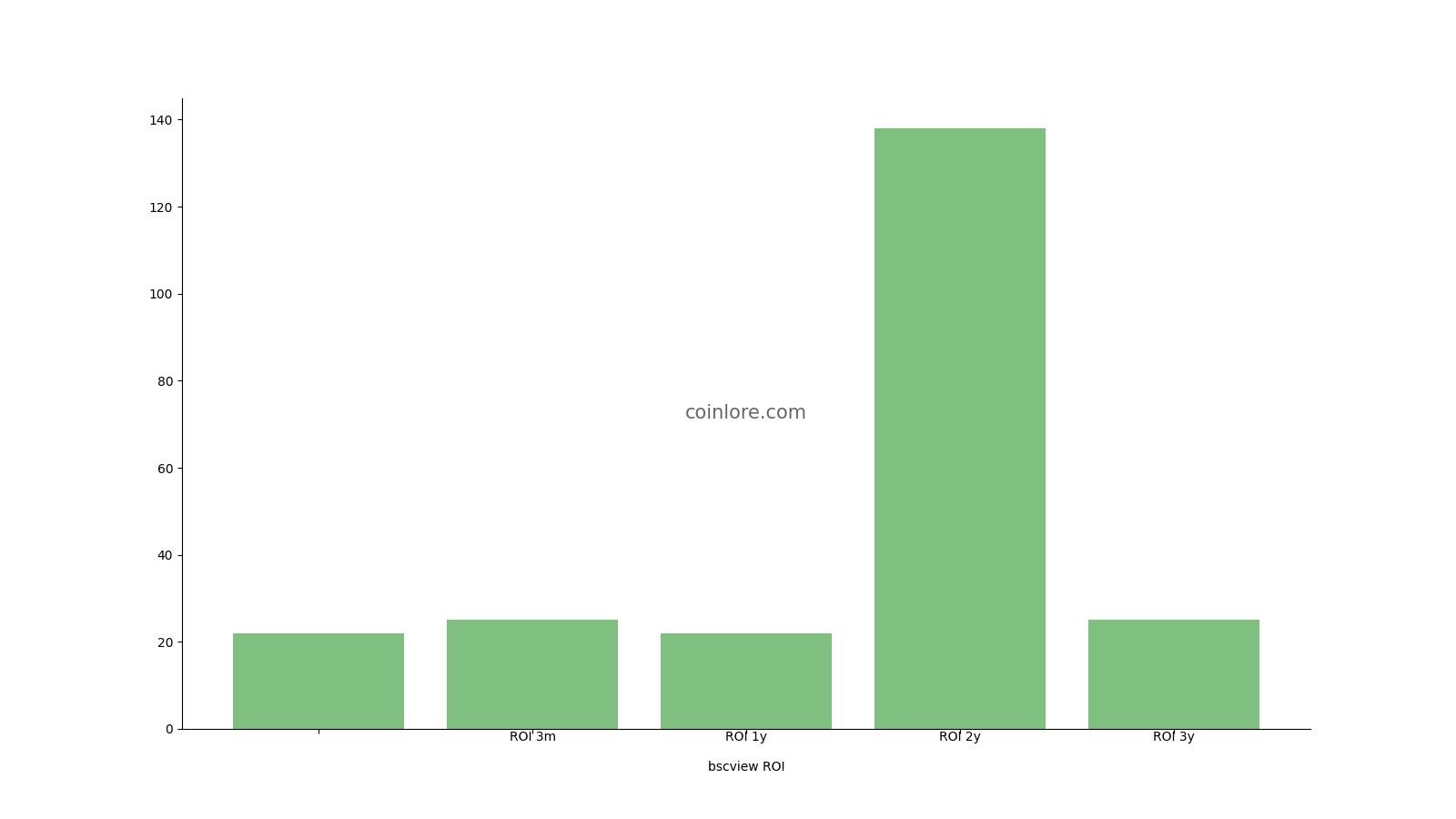 BSCV ROI chart