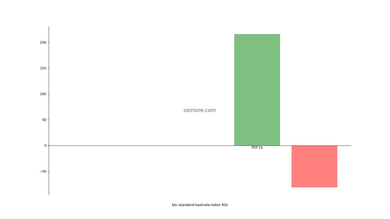 BTCST ROI chart