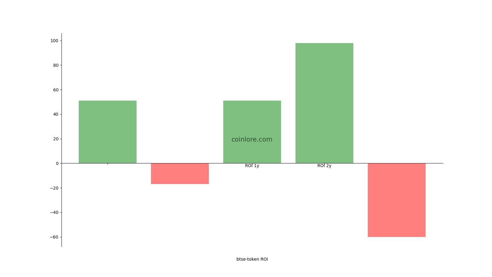 BTSE ROI chart
