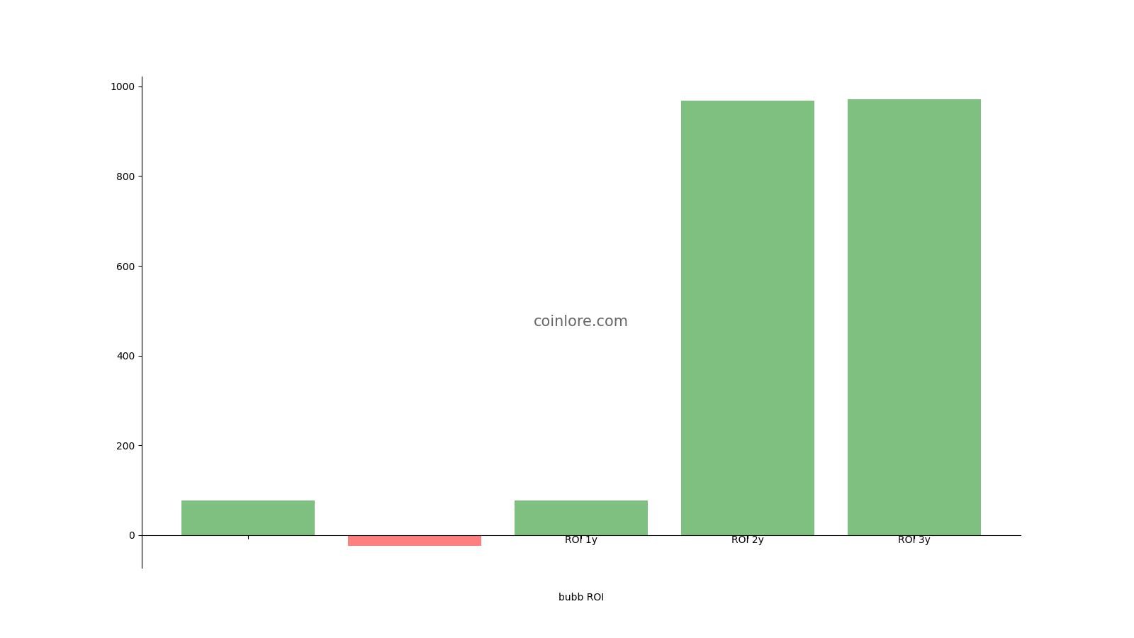 BUBB ROI chart