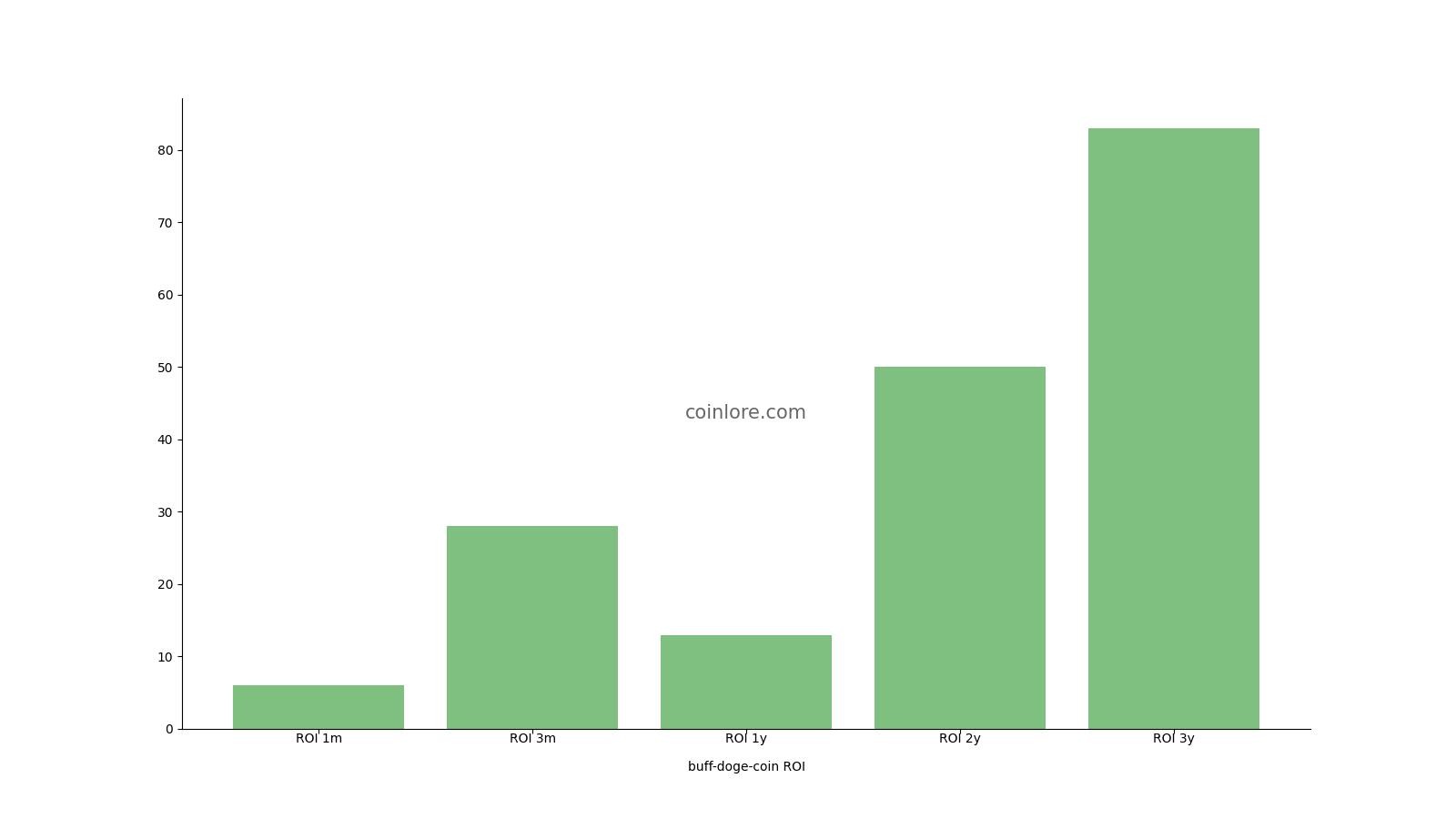 DOGECOIN ROI chart